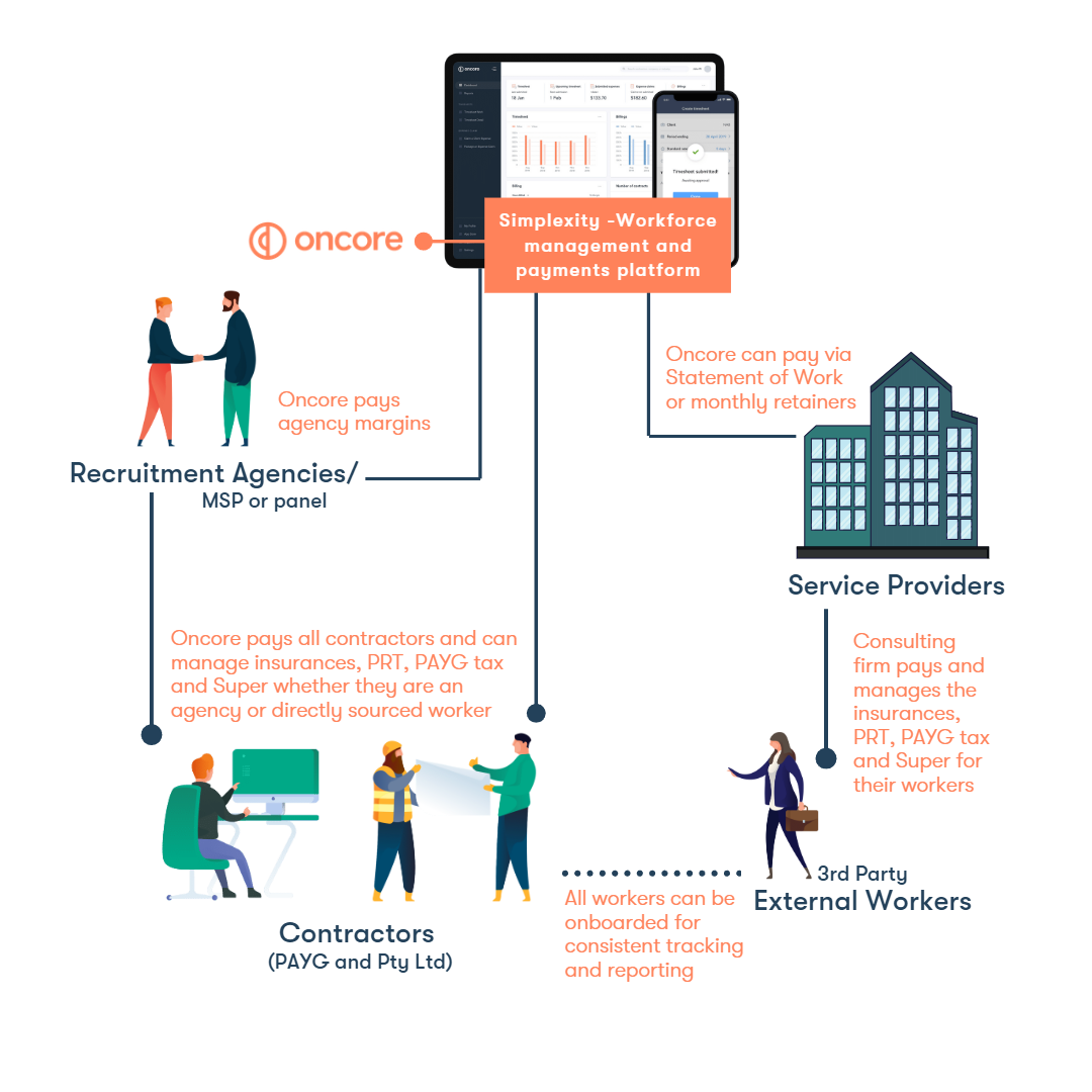 Simplified Contractor Management and Payroll Services | Oncore